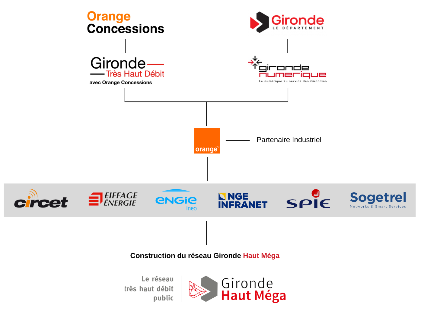 Les acteurs du projet